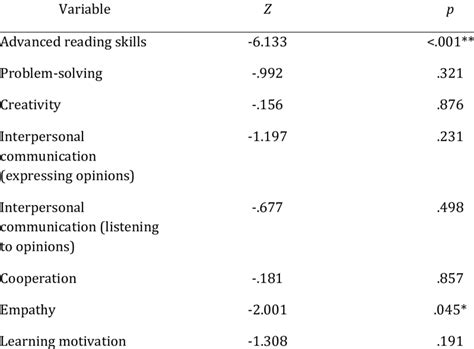 Research Hypothesis Test Results Download Scientific Diagram