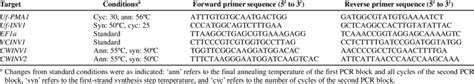 Primers Used For Reverse Transcriptase Polymerase Chain Reaction Pcr
