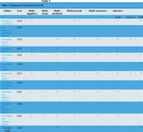Table 1 From Optimization Of A Sustainable Multi Objective Multi