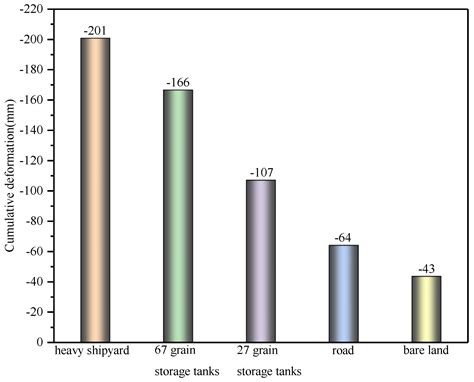 Remote Sensing Free Full Text Detection Ground Deformation Characteristics Of Reclamation
