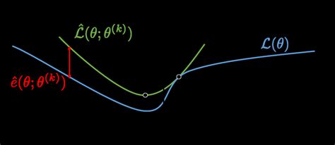 1 Majorization Minimization Principle Download Scientific Diagram