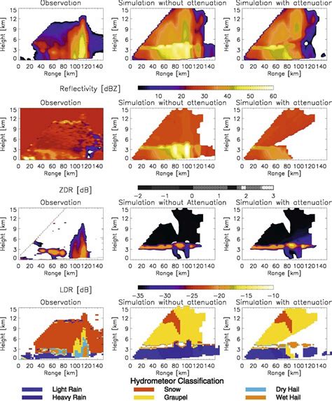 Left Observed And Synthetic Rhi Of Top Reflectivity Dbz Second Download Scientific