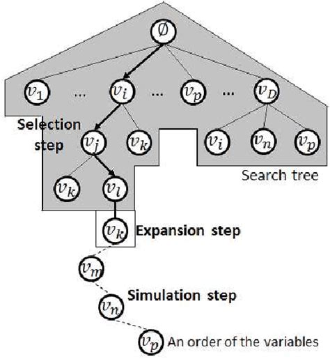 Monte Carlo Search Tree Procedure Download Scientific Diagram