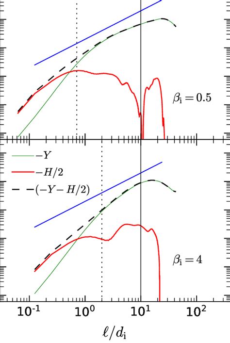 Mhd −y And Hall −h2 Structure Function From Generalized