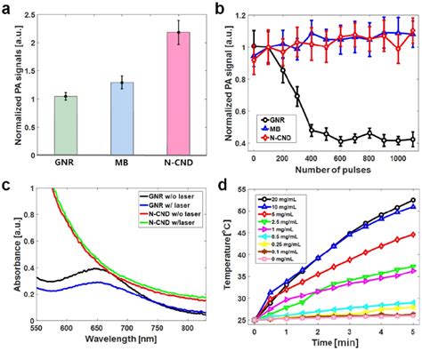photoacoustic pa and photothermal characteristics of n cnds a pa