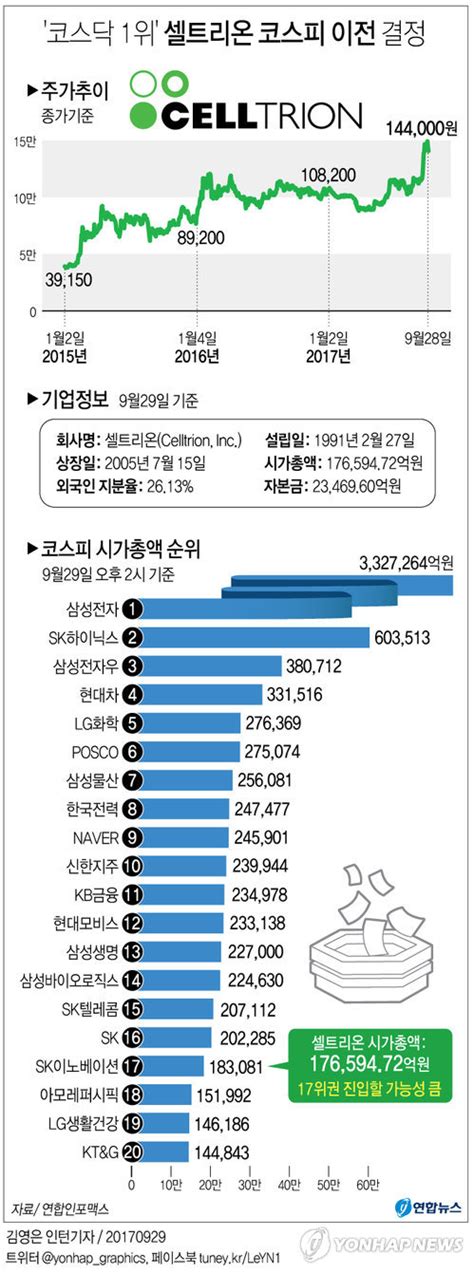 그래픽 코스닥 1위 셀트리온 코스피 이전 결정시총 17위권 전망 연합뉴스