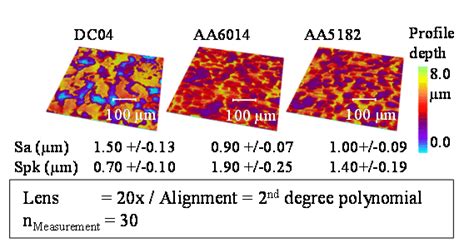 Initial Surface Topography Of Sheet Metal Strips Download Scientific Diagram