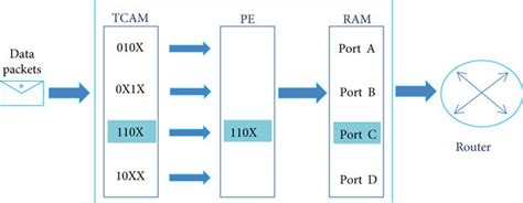 Generalized Structure Of Packet Classifier Download Scientific Diagram
