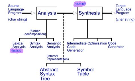 Wacc Compiler Solan Manivannan