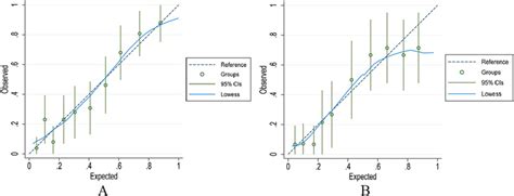 Calibration Plots Of The Predictive Model A Calibration Plot In The