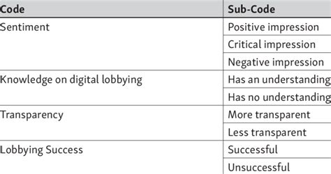 Overview Of Sub Codes For Main Codes Download Scientific Diagram