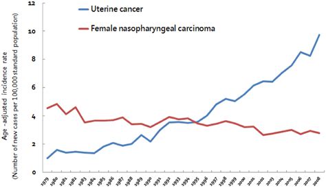 Secular Trend Of Age Adjusted Incidence Rates Of Uterine Cancer And