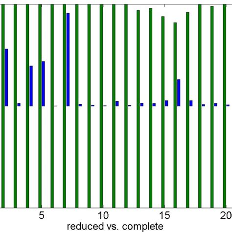 mac and frequency relative errors for the real flexibilities left and