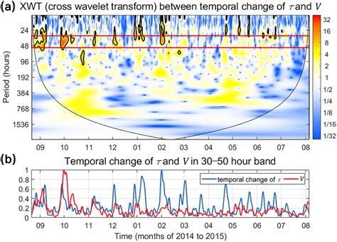 A Cross‐wavelet Transform Between The Cross‐slope Velocity V And