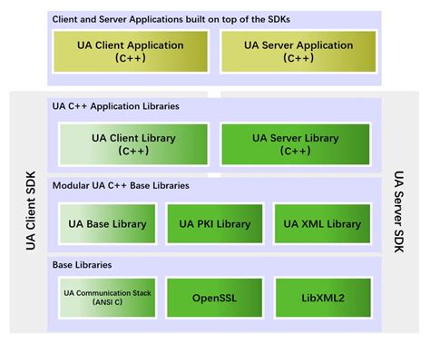 开发者工具：c Client Sdk Opc Ua 盟通科技