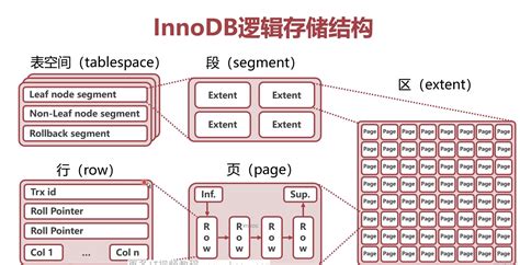 Mysql的一些概念 Csdn博客