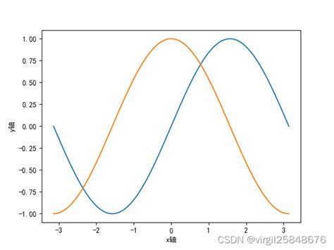 利用matplotlib库中面向对象api，绘制简单图表 Csdn博客