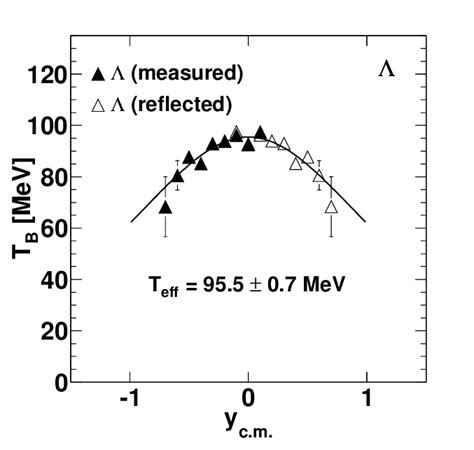 Inverse Slope Parameters From Fits With Eq 1 To The Λ Hyperon