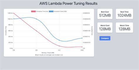Aws Lambda Serverless Performanceengineering Costoptimization
