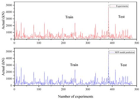 the machine learning based prediction of the punching shear capacity of