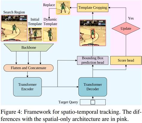 《learning Spatio Temporal Transformer For Visual Tracking》论文阅读笔记 Xfarawayxs Blog