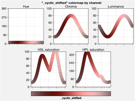 Perceptually Uniform Cyclic Colormaps · Issue 70 · Proplot Devproplot · Github