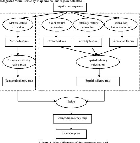 Figure 1 From Salient Region Detection In Video Using Spatiotemporal