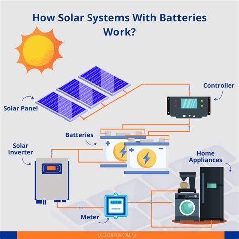 Demystifying Renewable Storage What Are Solar Batteries
