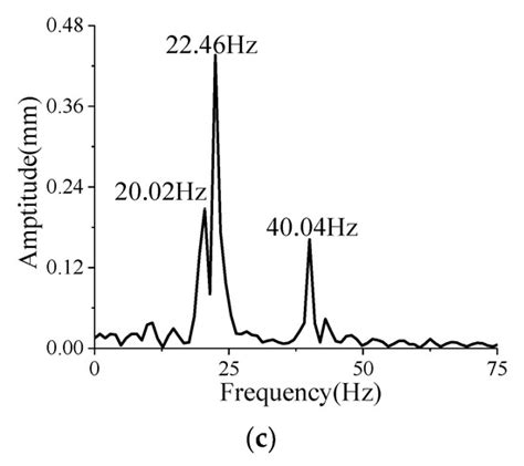 Aerospace Free Full Text Aeroelastic Response Of Spinning