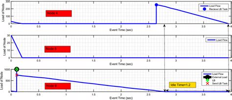 The Performance Evaluation Of Proposed Method On Total Task Execution