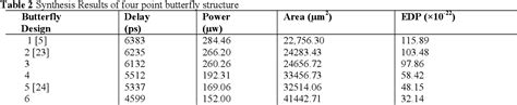 Table 2 From Design Of Efficient Signed Multiplier Using Compressors For Fft Architecture