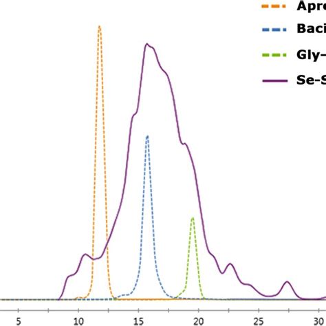 Effect Of Se‐spep On The Igm A Igg B And Iga C Contents In The Download Scientific