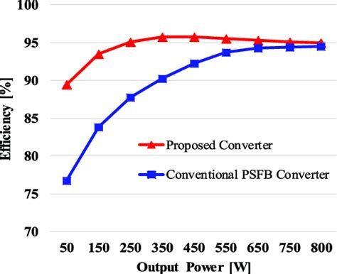 Efficiency Comparison Between The Conventional PSFB Converter And The Download Scientific