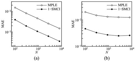 The Mean Absolute Errors Maes For Various N A The Case Without The