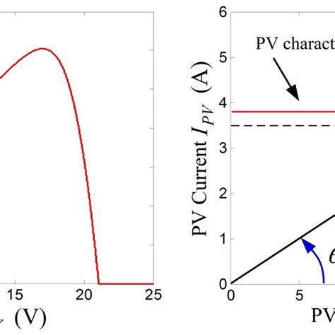 Pv Characteristics A Pv Power Versus Voltage And B Pv Current