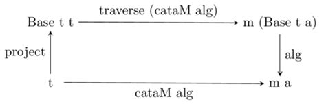 Monadic Recursion Schemes Jtobin Io