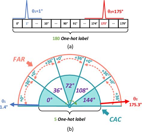 Figure 2 From Multigrained Angle Representation For Remote Sensing Object Detection Semantic