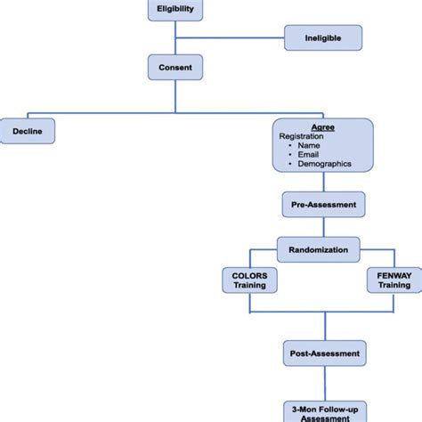 Study Design And Workflow To Assess The Effectiveness Of A LGBT Download Scientific Diagram