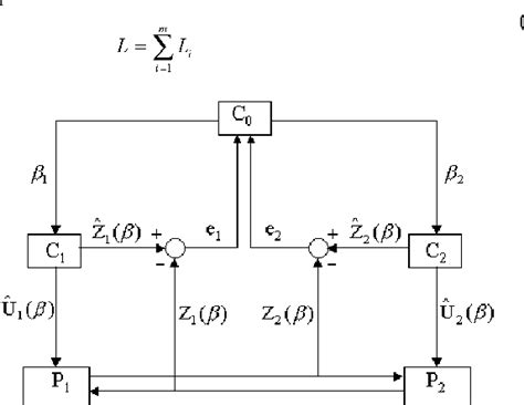 Figure 1 From A Novel Approach To Coordination Of Large Scale Systems Part Ii Interaction