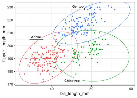 how to annotate clusters with circle ellipse by a variable in r data