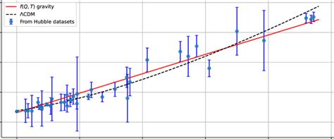The Plot Of Hz Vs Redshift Parameter Z For Our F Q T αq N1