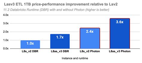 boost performance with databricks photon databricks blog
