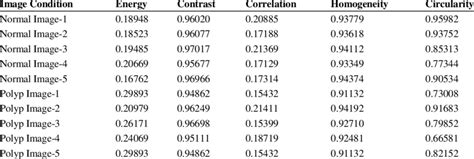 Spatial And Morphological Feature Extraction Result Download Scientific Diagram