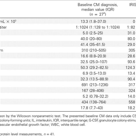 Initial Csf Profiles With Cryptococcal Meningitis In Persons Who Do And Download Scientific