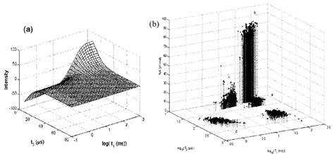 Coal Td Nmr Analysis A Signal Amplitude Surface Obtained By Inversion Download Scientific