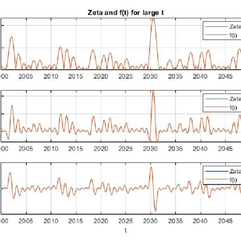 Zeta Function And í µí± í µí±¡ Are Undisguisable For Large í µí±