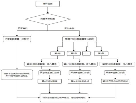 相位噪声测量装置和方法与流程
