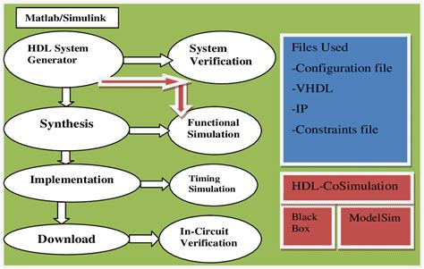 Figure 1 From Fpga Implementation Of Software Defined Radio Model Based 16 Qam Semantic Scholar