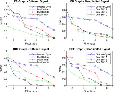 Normalized Mean Squared Error Nmse As A Function Of The Order Number