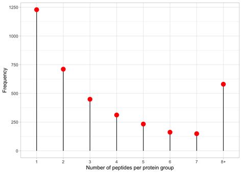 Exploration And Visualisation Of Protein Data